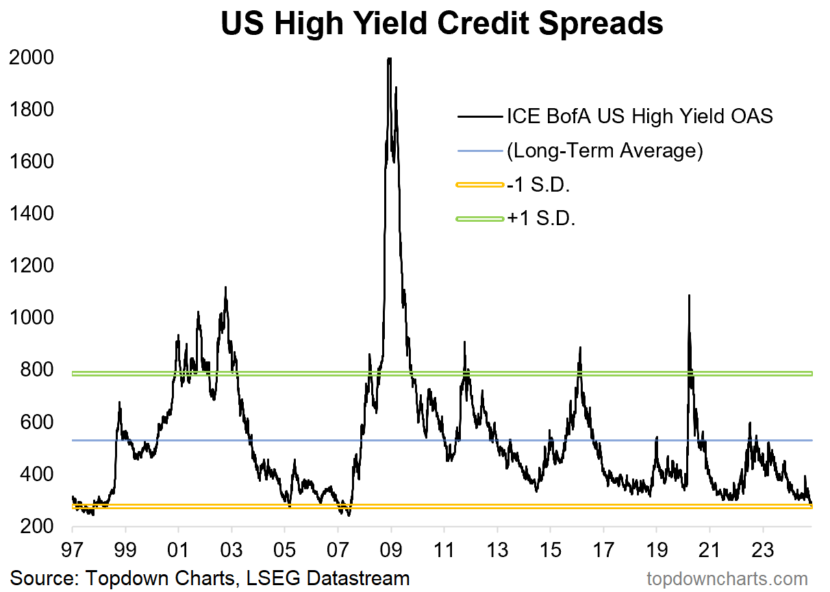 Chart of the Week - Credit Spreads - by Callum Thomas