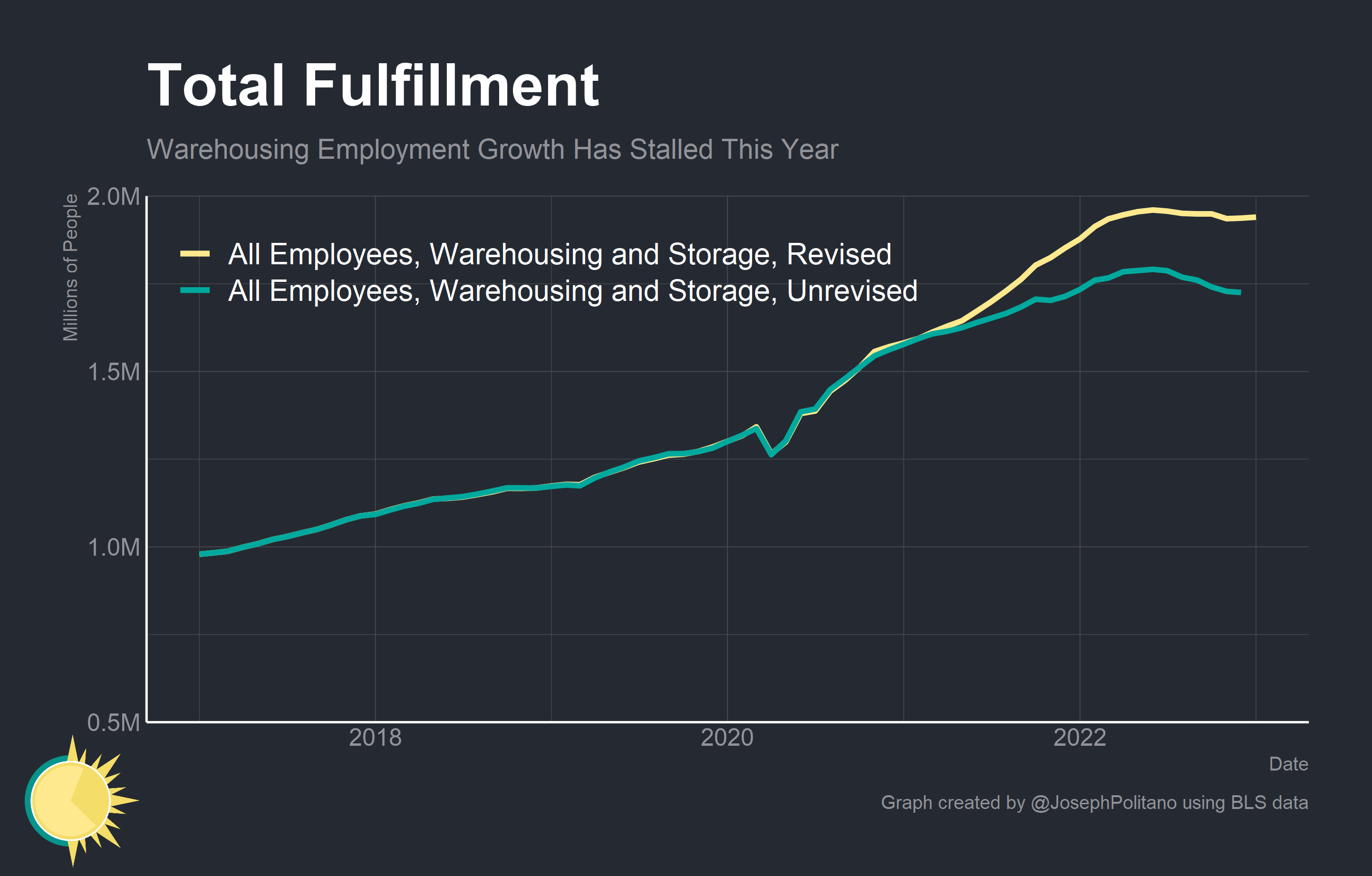 The US Labor Market Was Stronger Than We Thought