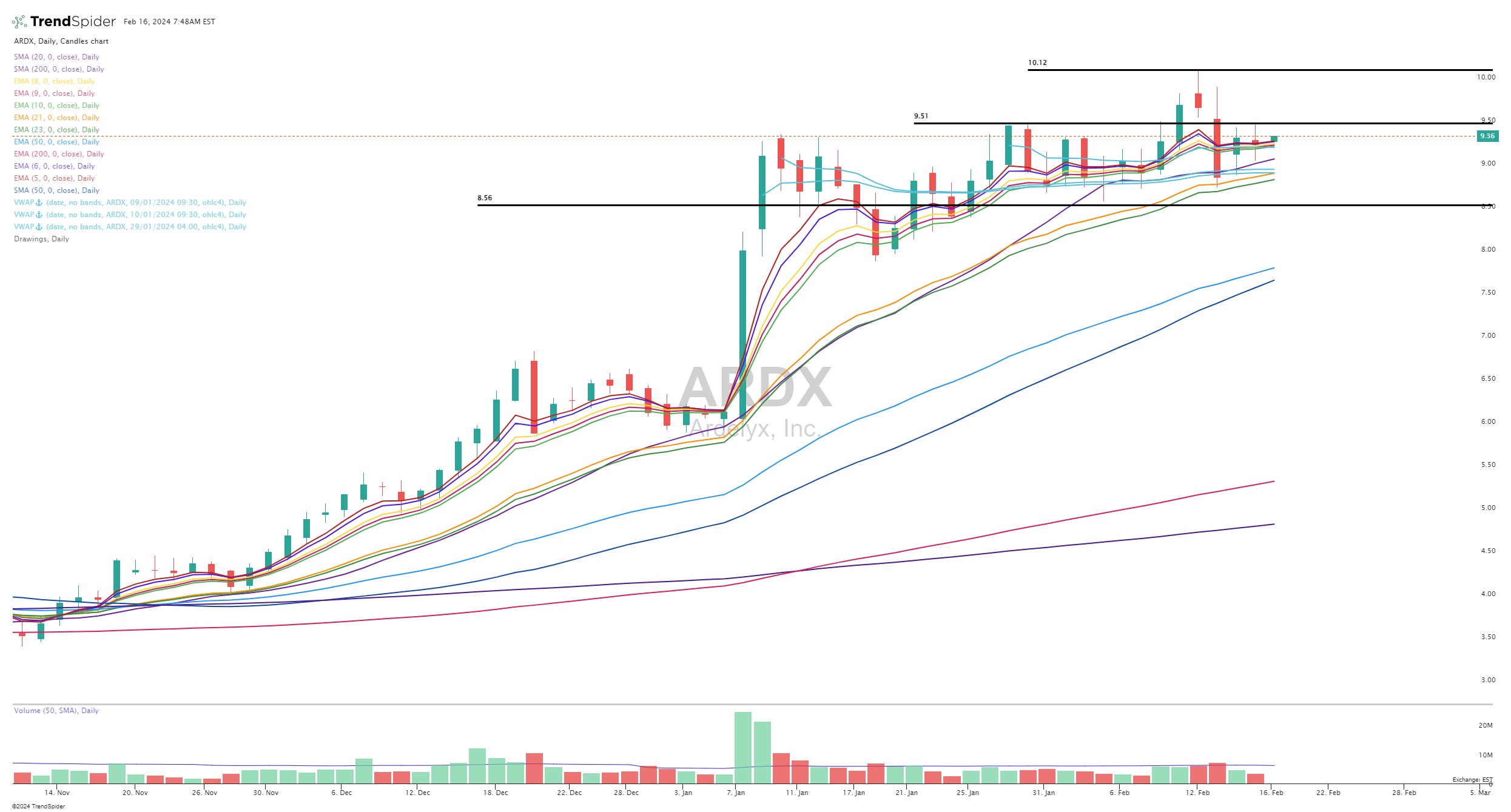 Trading the Charts for Friday, February 16th