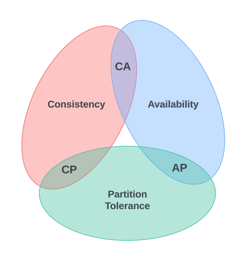 What is CAP theorem? - by Vivek Bansal - Curious Engineer