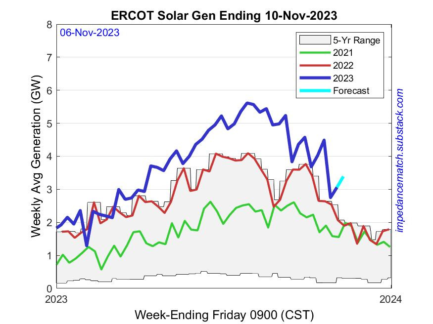 ERCOT Weekly 6-Nov-2023 - by Kevin Green - Impedance Match