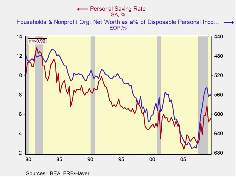Why The Shrinking Personal Saving Rate Is... A Good Sign? - Benzinga