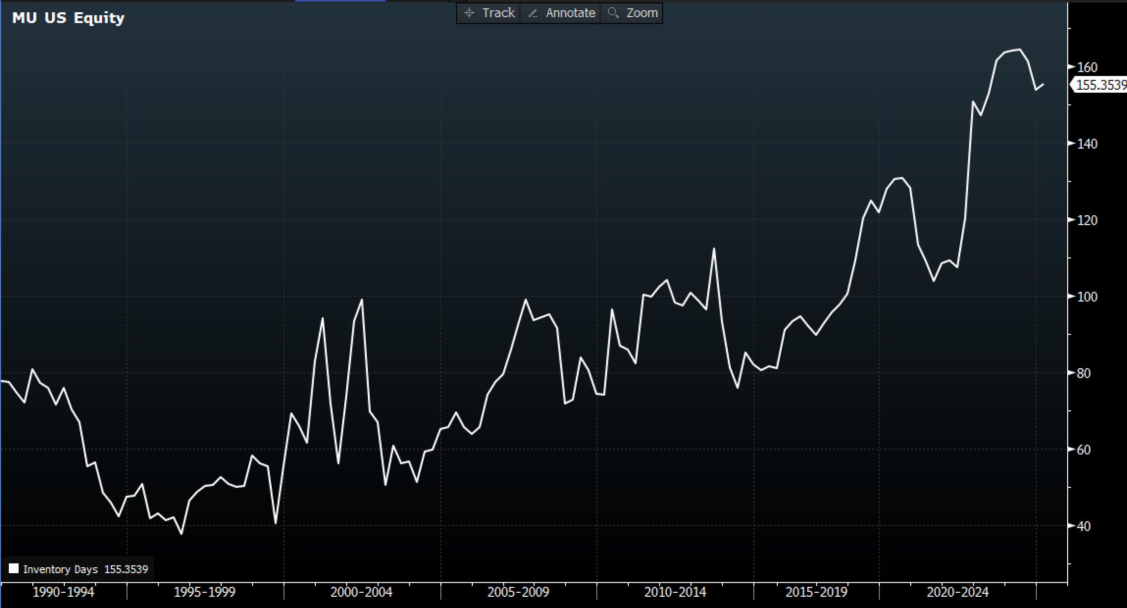 GTC, Micron and Cyclicals - by Doug O'Laughlin