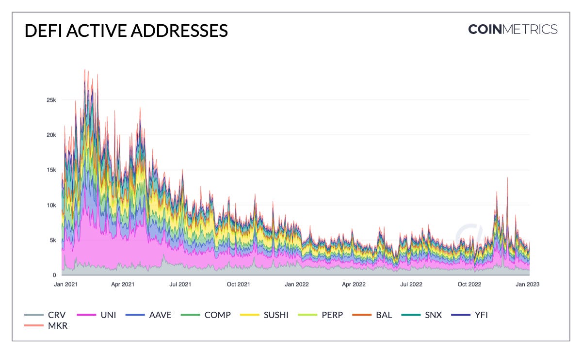 The State of DeFi Tokens in 2023 - Foresight News EN
