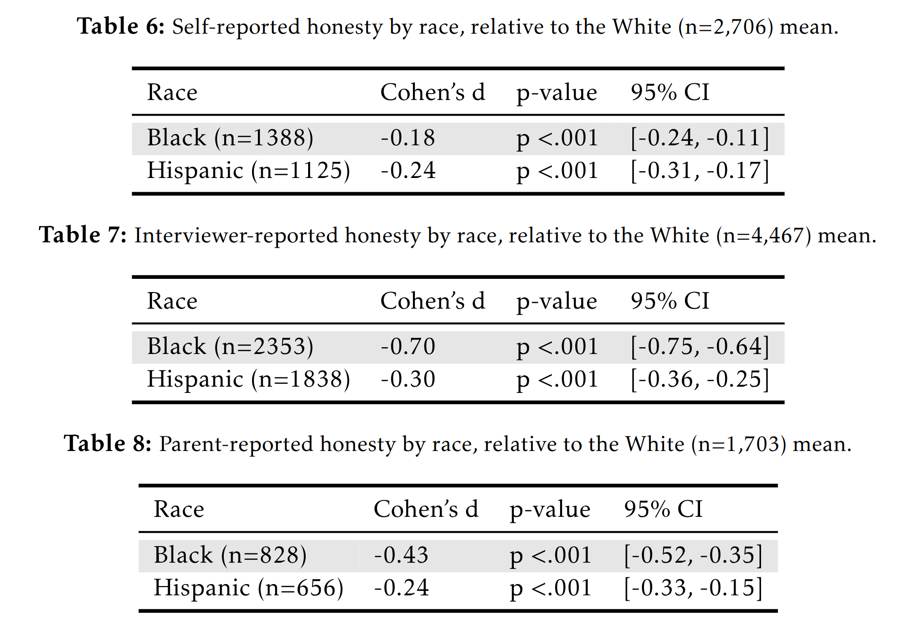 New paper out: Honesty, Intelligence, and Race