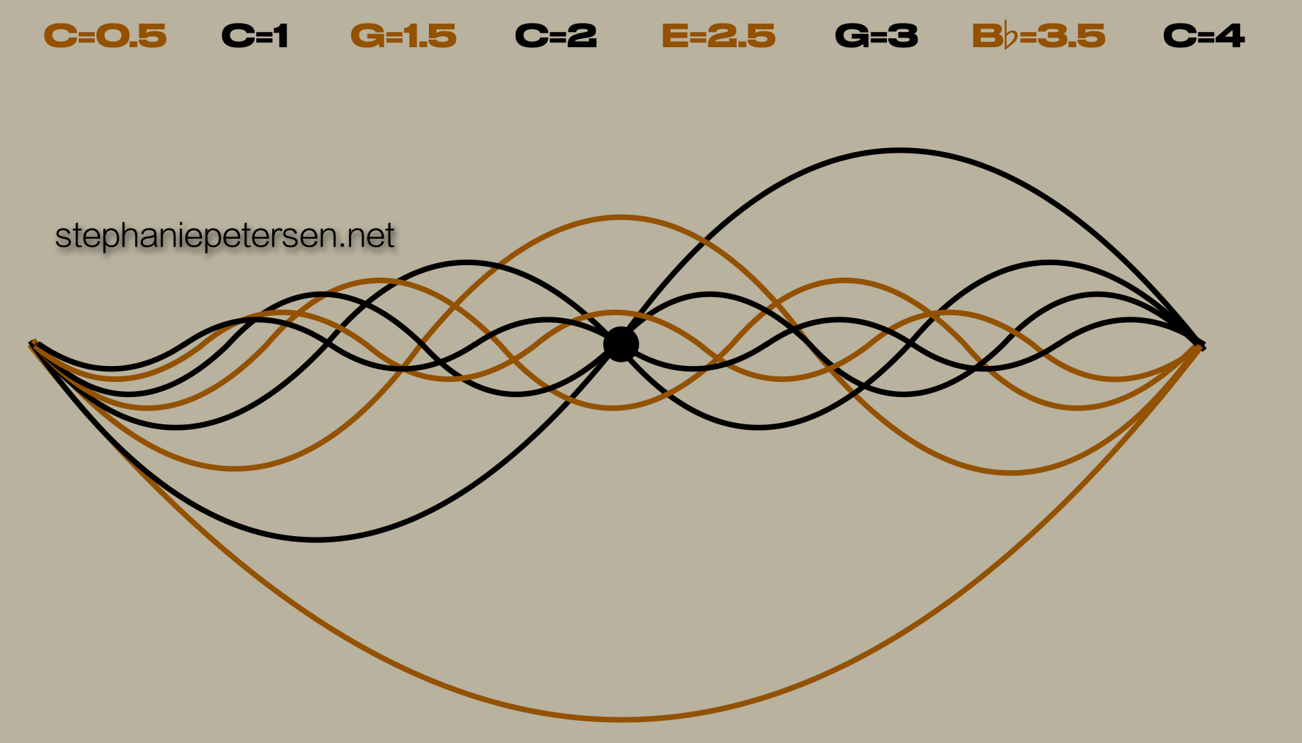Harmonics and the conch shell