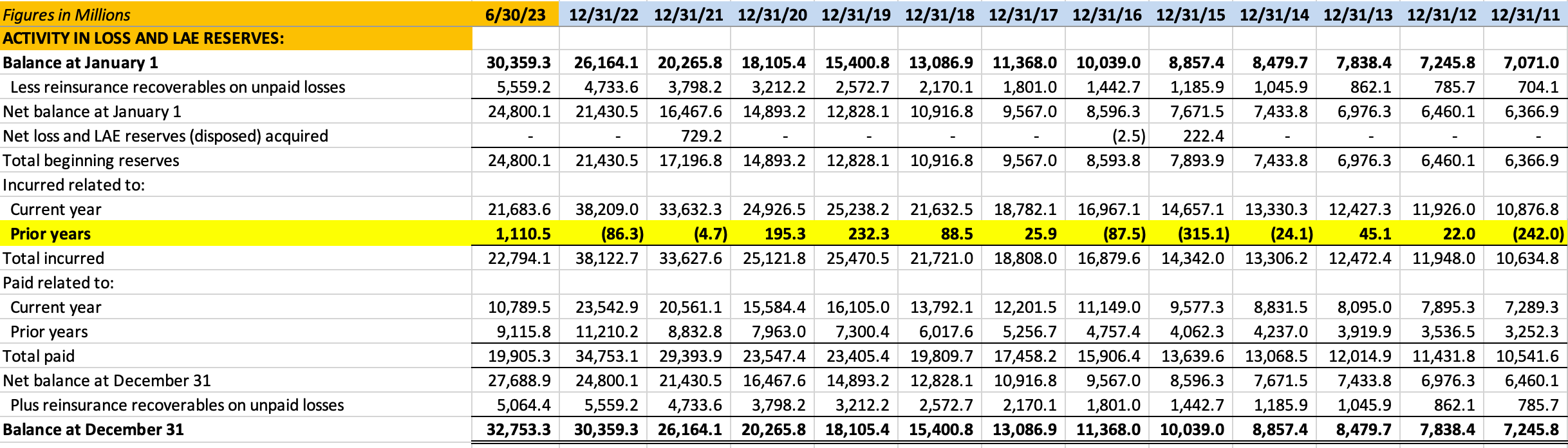 Insurance Loss Reserve Estimates - The Rational Walk