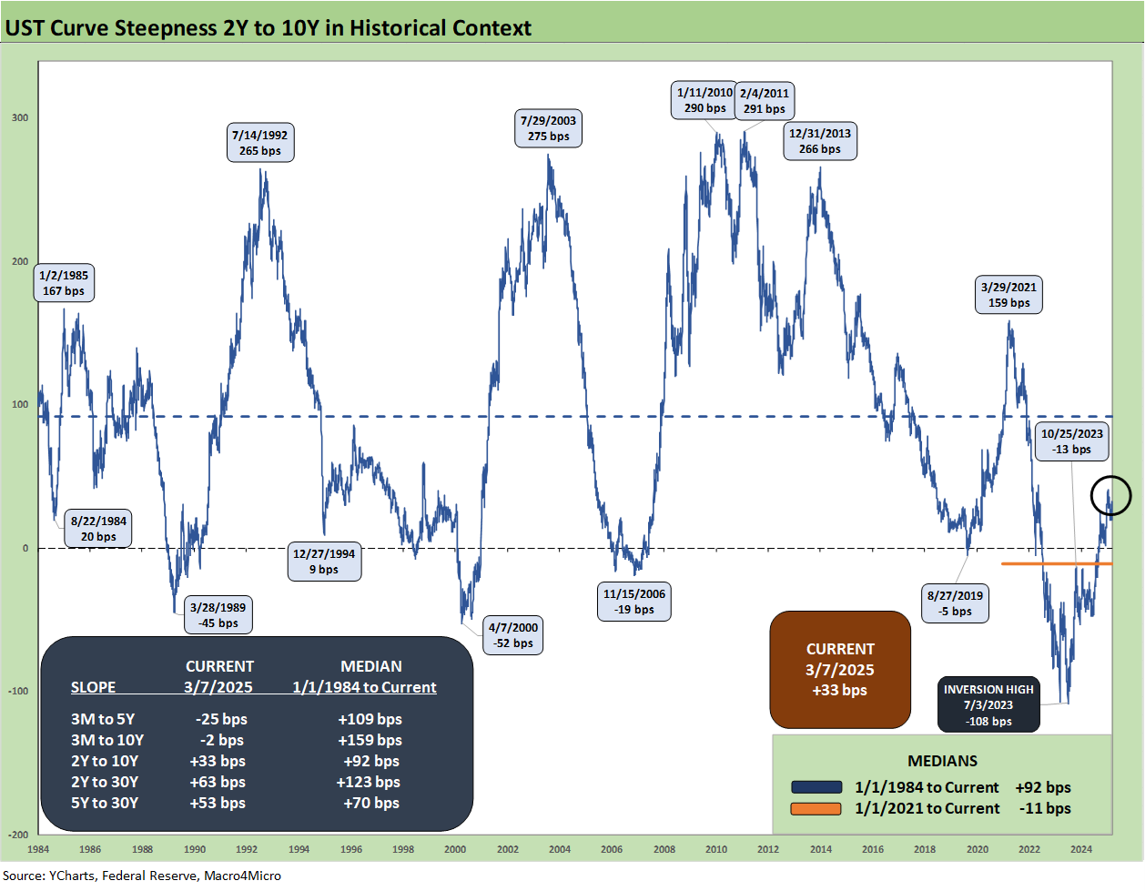 Footnotes & Flashbacks: State of Yields 3-9-25