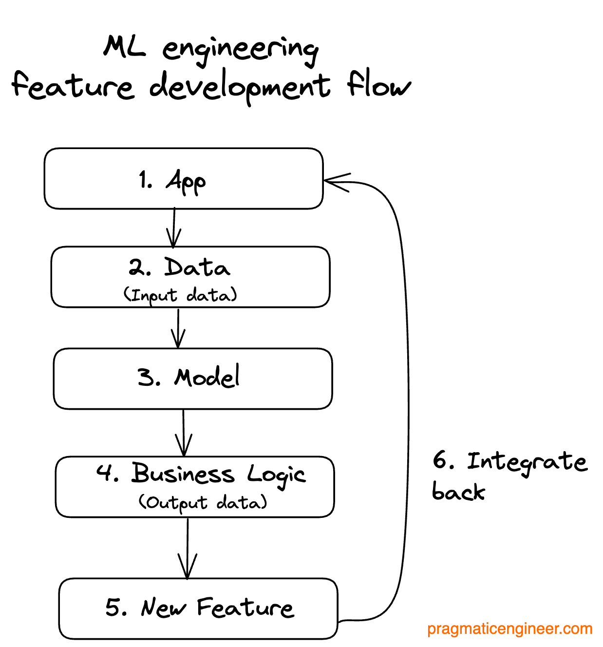 What is ML Engineering? - by Gergely Orosz and Vicki Boykis
