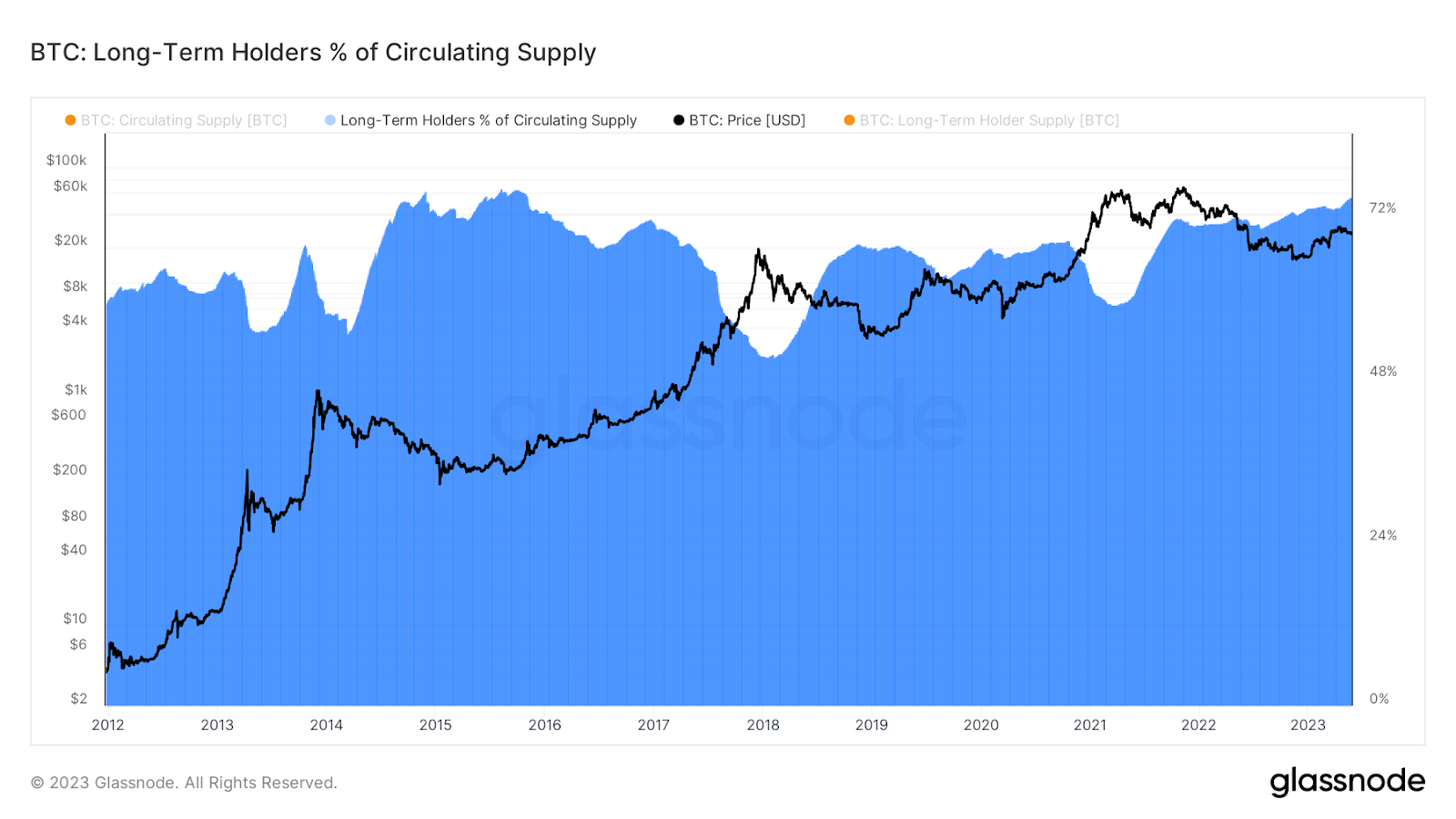 Who Has The Bitcoin? A Closer Look At The Bitcoin Supply