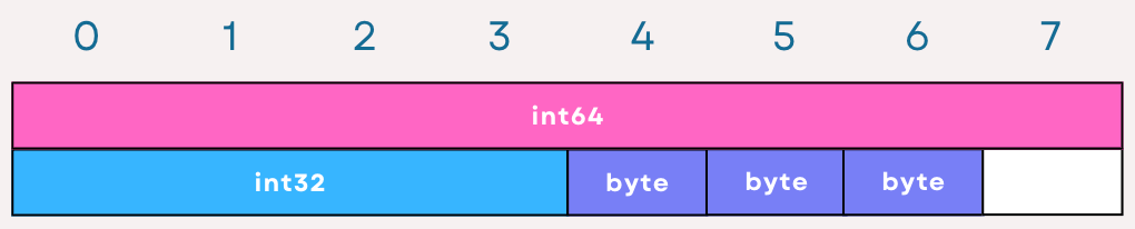 Optimize Your Struct with Alignment Trick - by Phuong Le