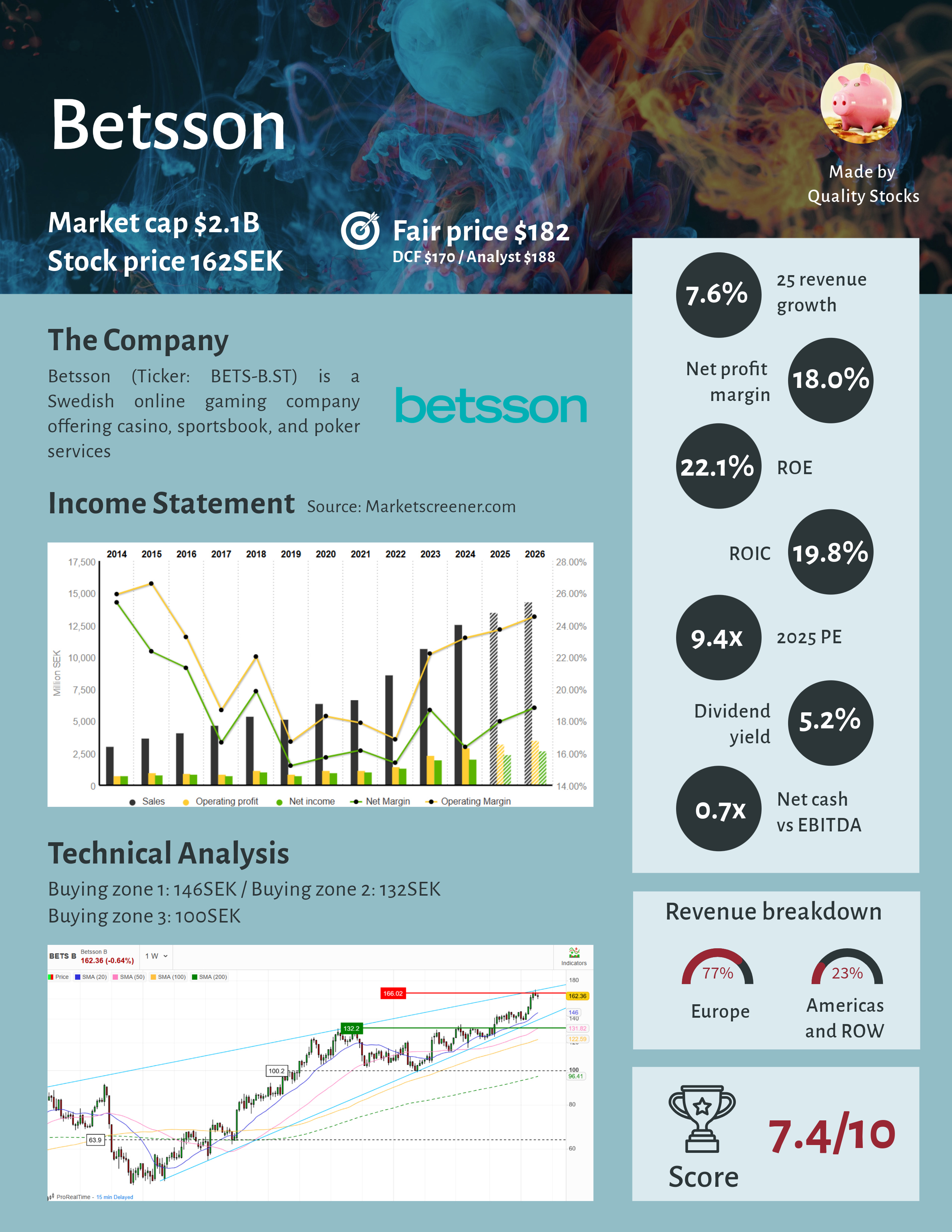 Stock of the Week: Betsson - Quality Stocks