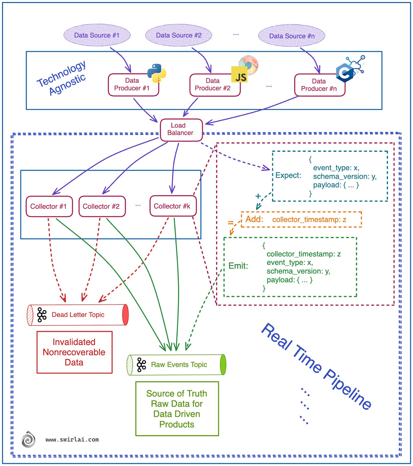 The SwirlAI Data Engineering Project Master Template.