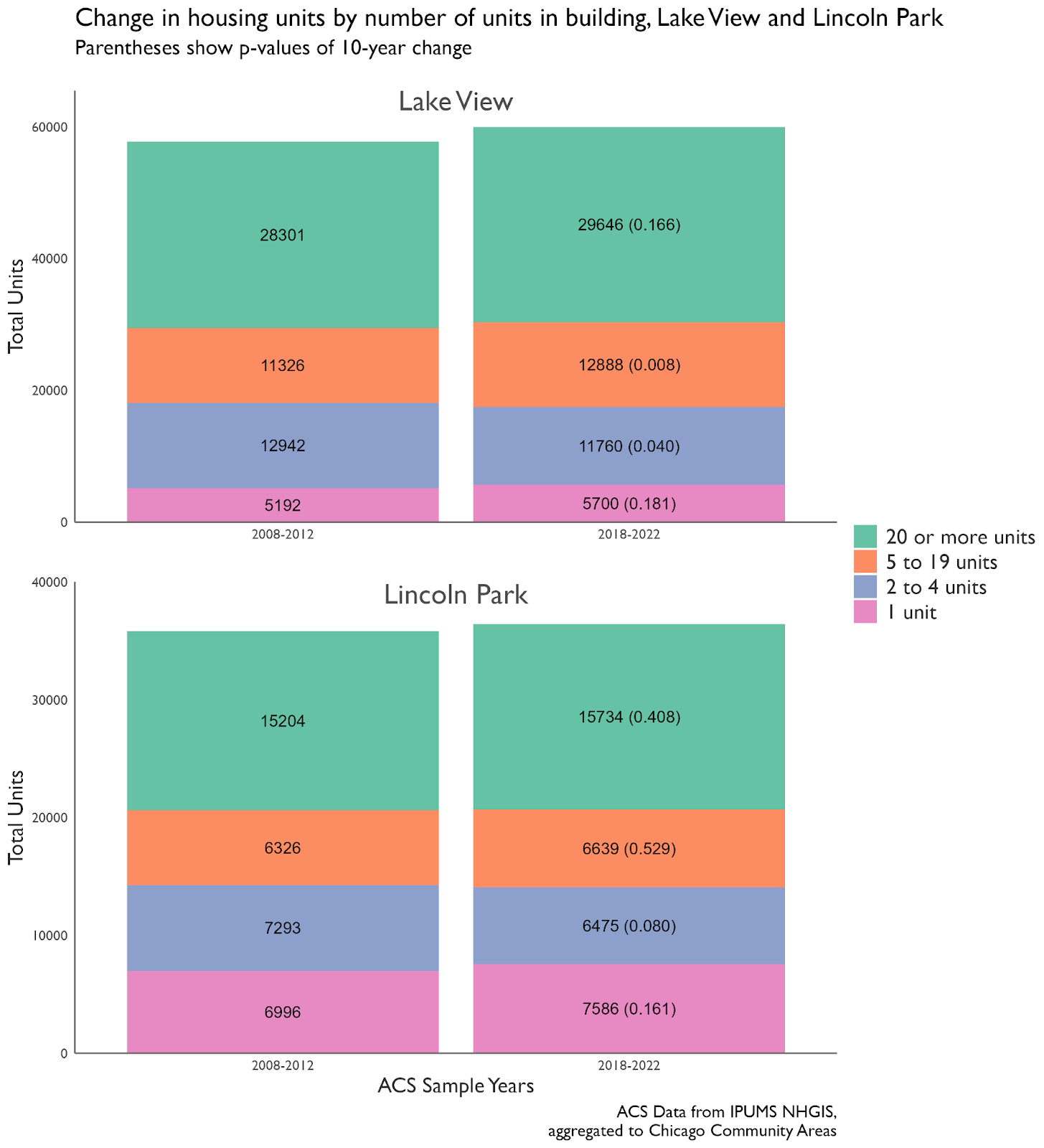 Family growth, deconversions and housing supply in North Center