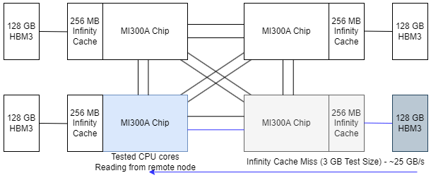 Inside the AMD Instinct MI300A's Giant Memory Subsystem