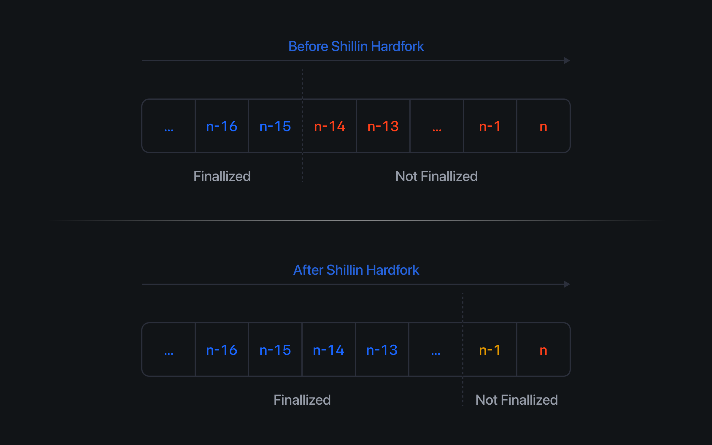 Introducing Fast Finality on Ronin - Ronin’s Newsletter