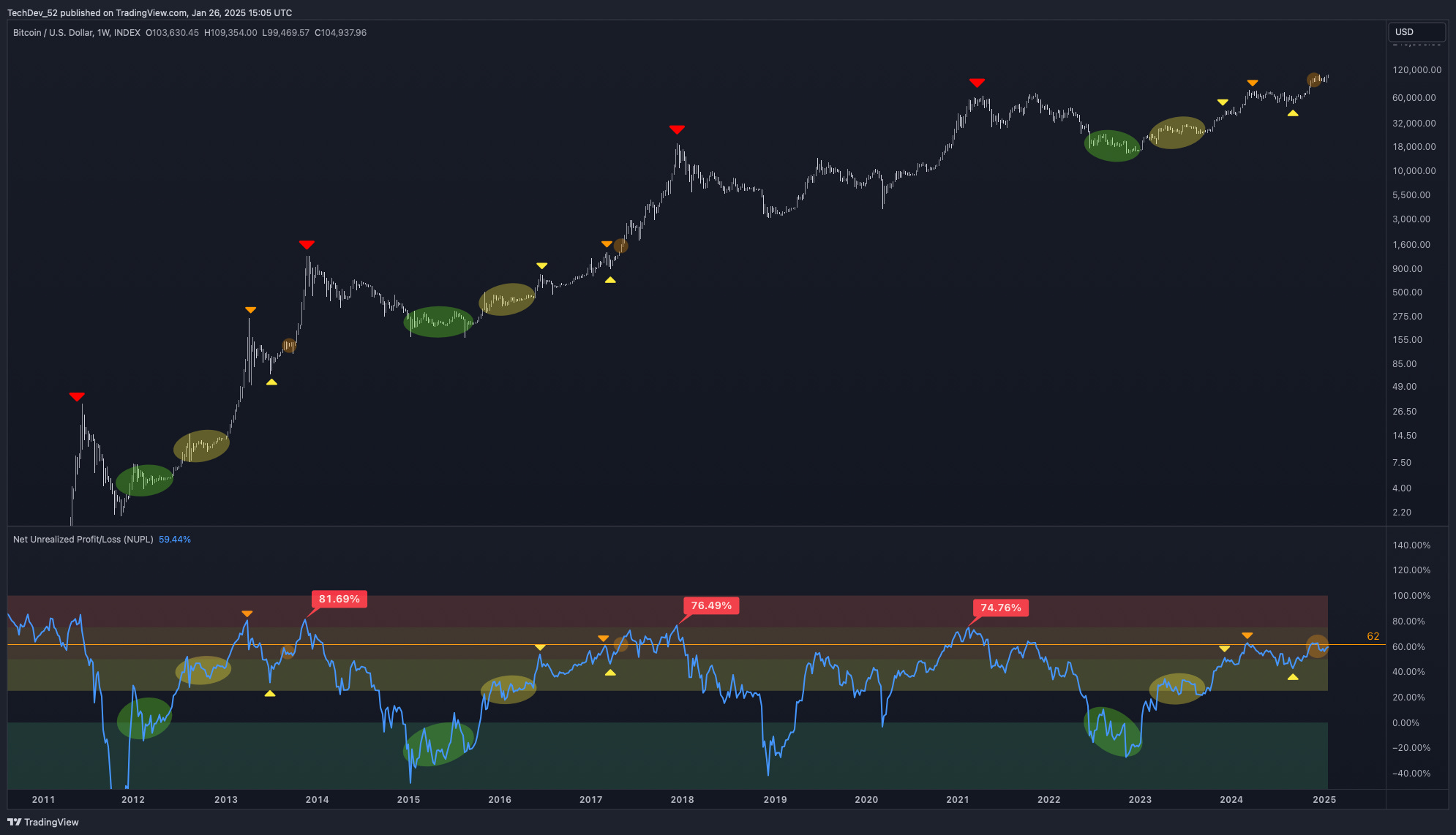 TechDev Newsletter - Market Update Issue #63
