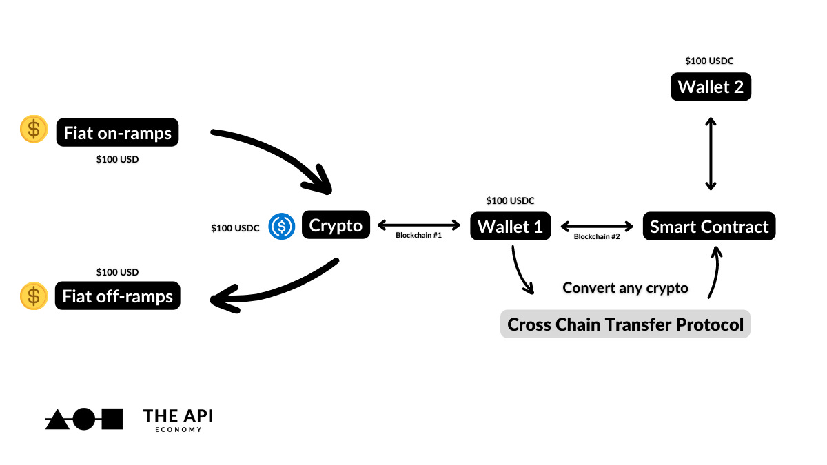 Abstracting Away The Complexity Of Payments With Blockchain Technology Abstracting Away The Complexity Of Payments With Blockchain Technology