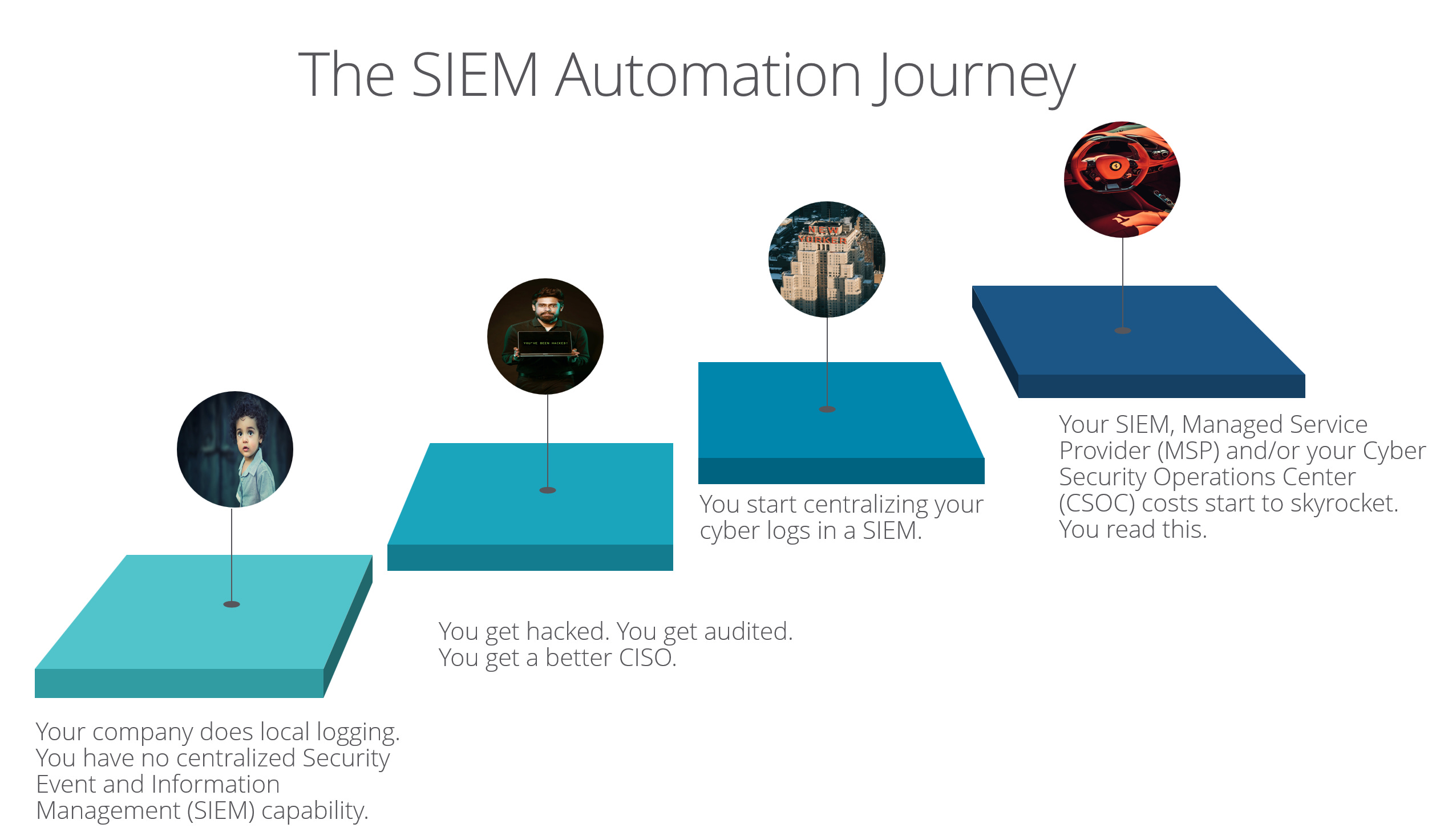 Your SIEM Automation Framework - by Rakkhi Joy