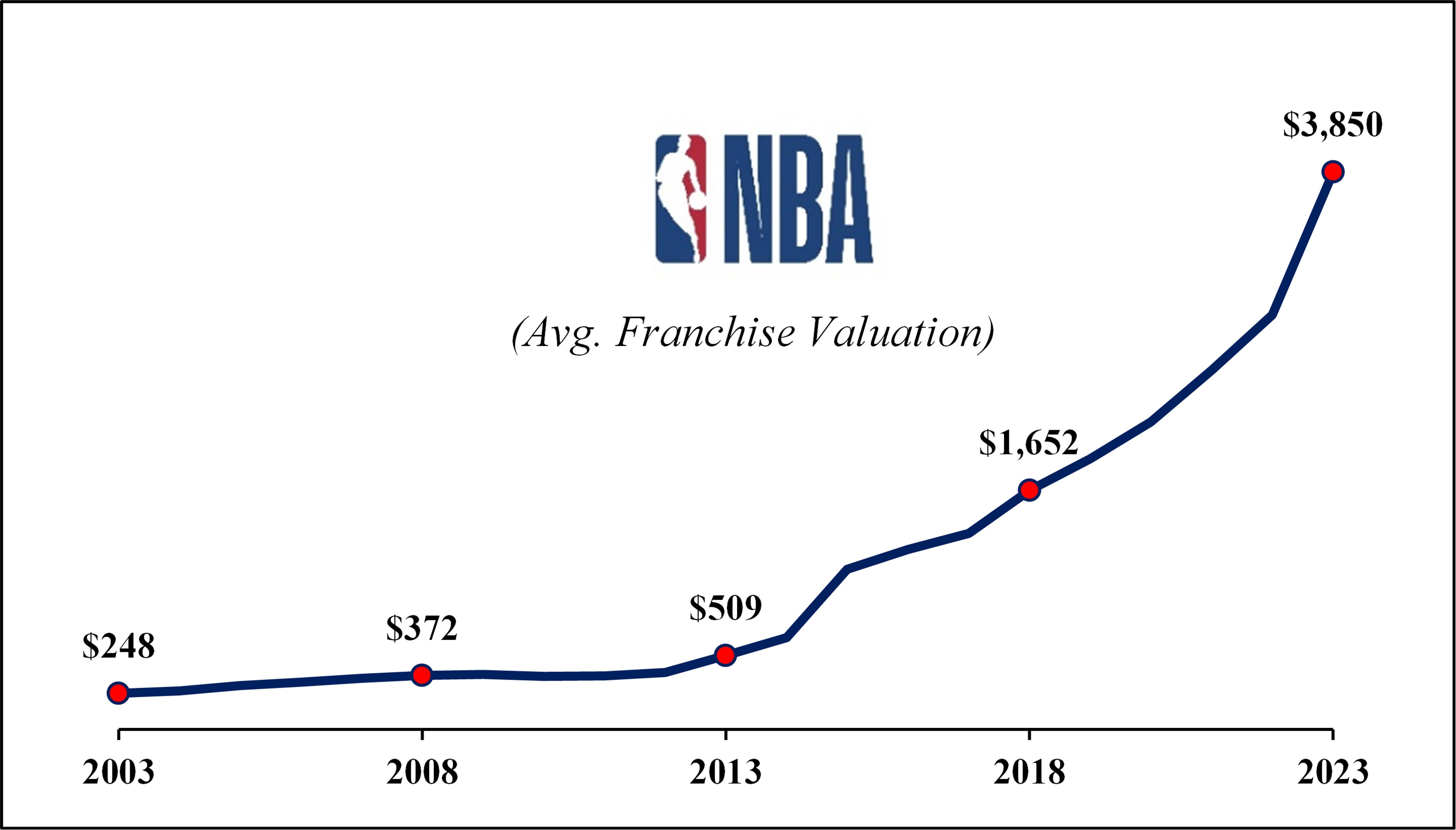 Evaluating Investment in the NBA - by Robert Eckstein