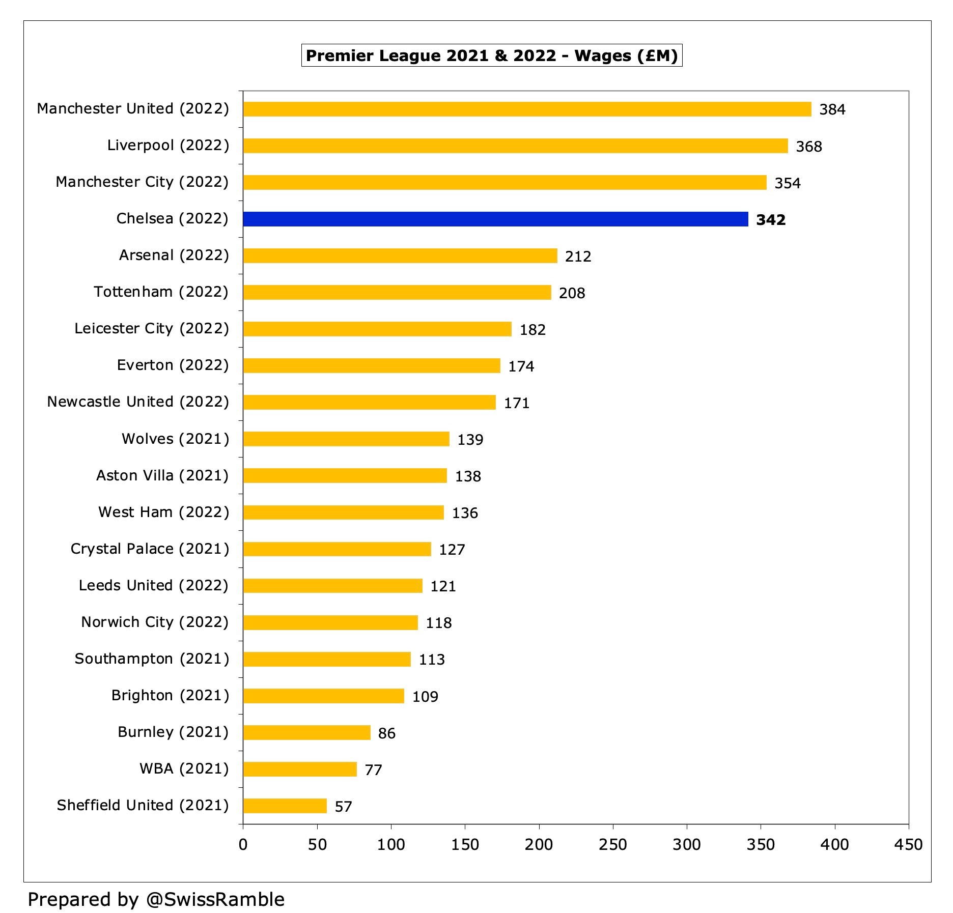 How Much Money Did Chelsea Really Spend? - The Swiss Ramble
