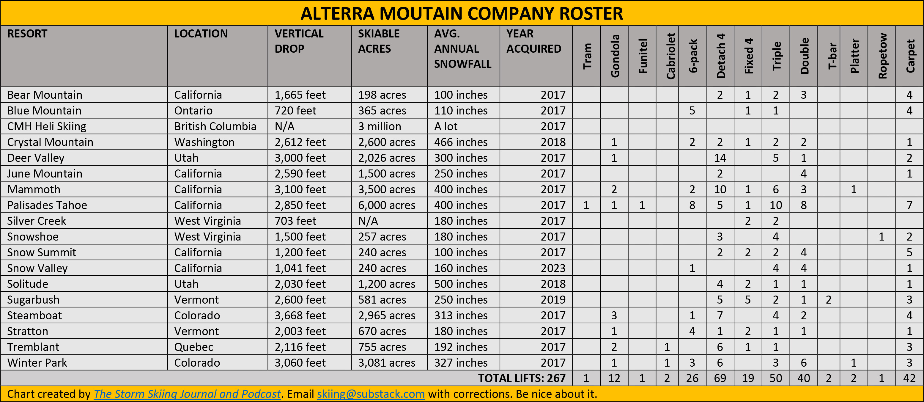 Alterra Buys Snow Valley, California; Adds Ski Area to Big Bear Resort