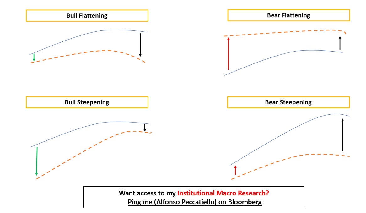 Yield Curve 101 - by Alfonso Peccatiello (Alf)