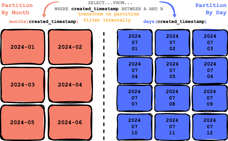 I spent 7 hours diving deep into Apache Iceberg