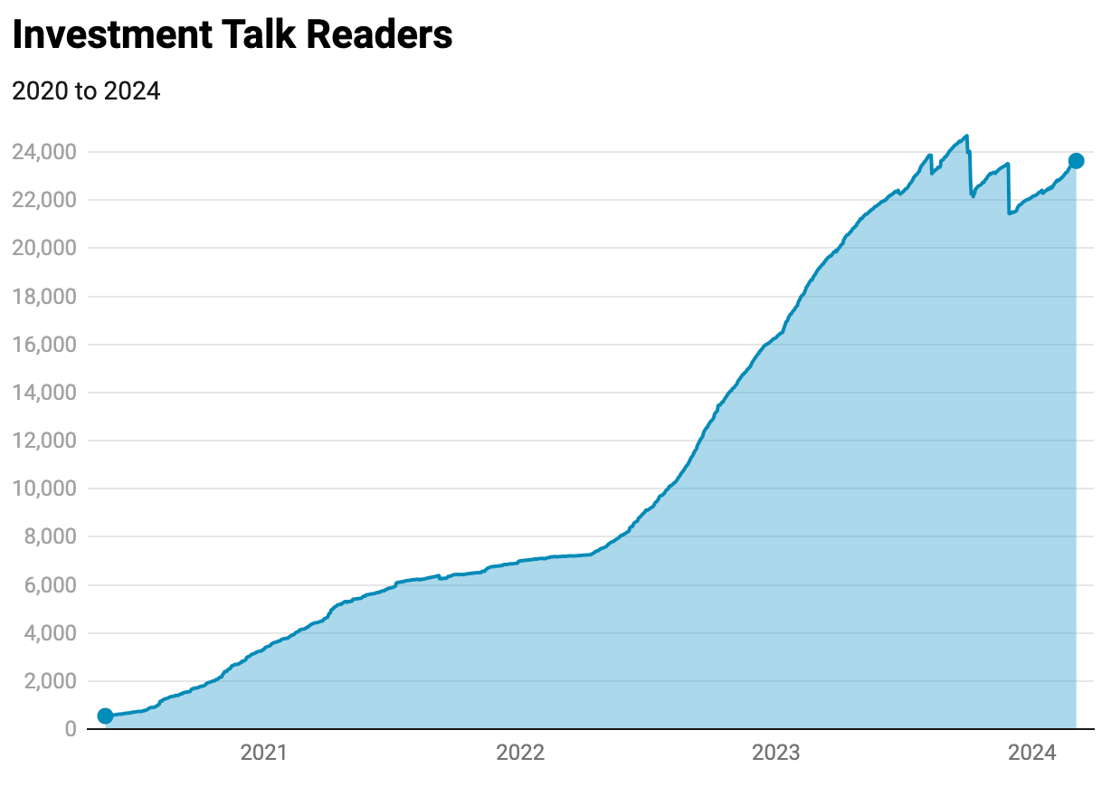 Four Years of Investment Talk - by Conor Mac