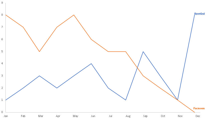 Data Storytelling 8: Step by step guide to fixing your graphs