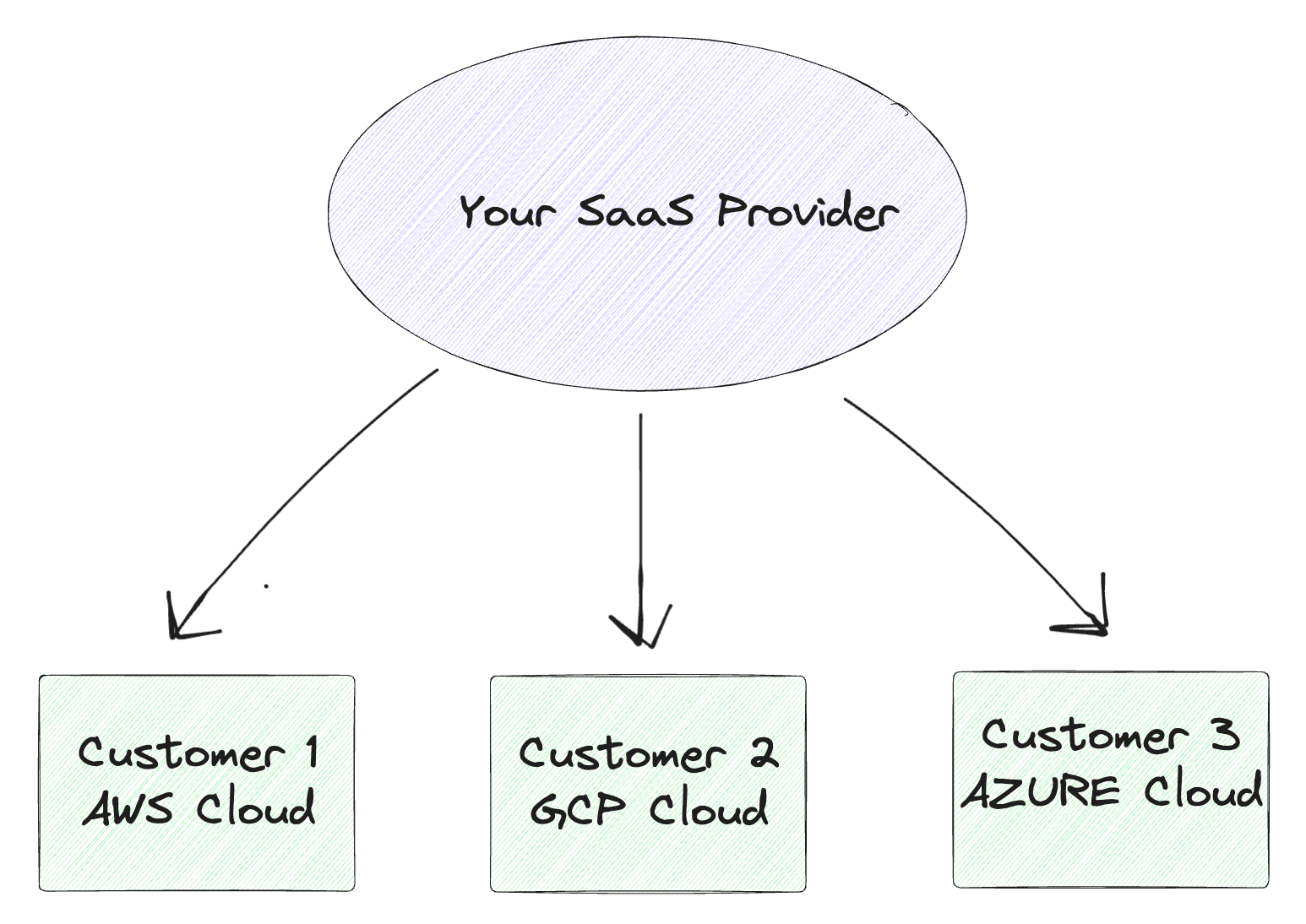 SaaS Control Planes 2.0 #4 How not to build your Infra SaaS Control ...