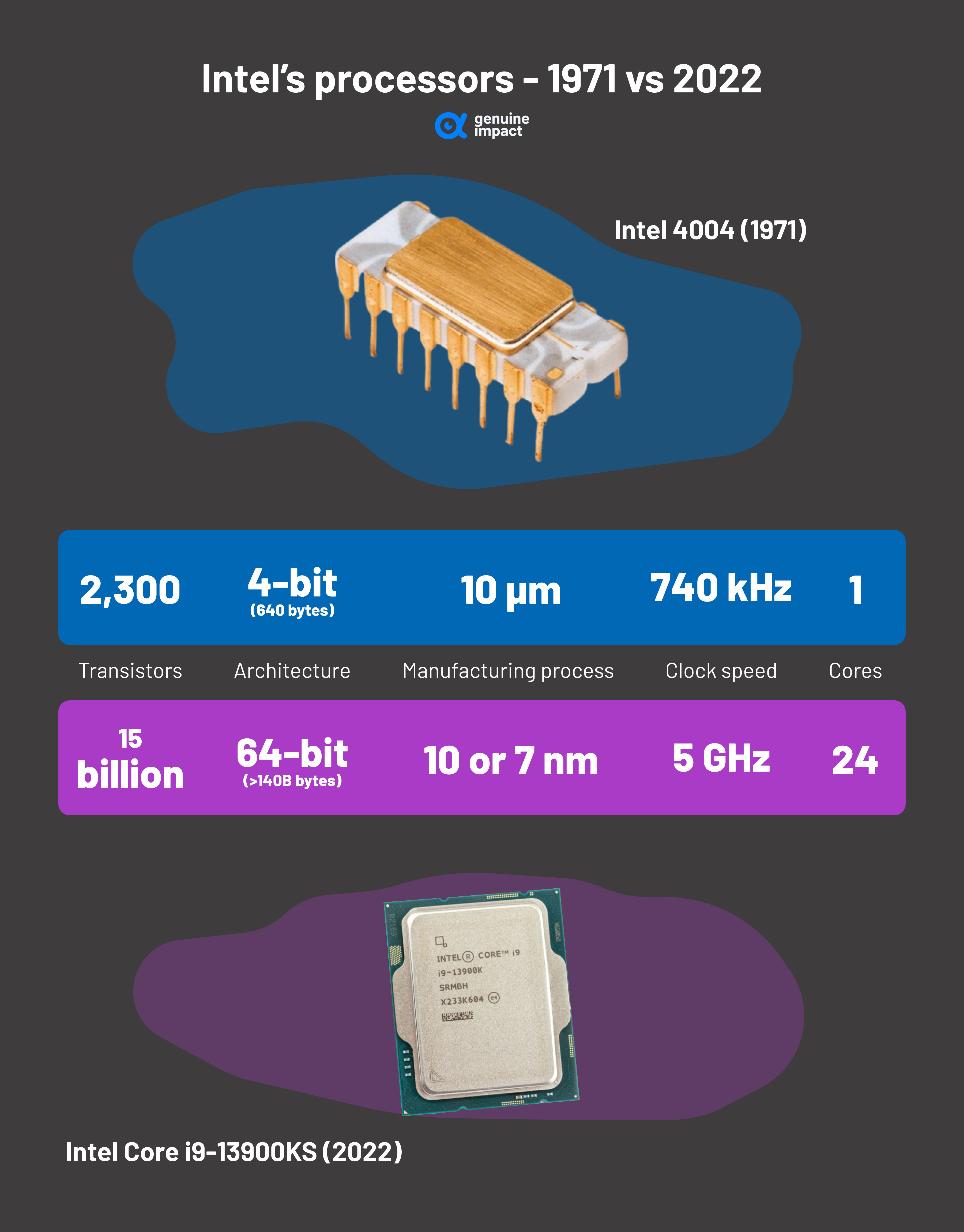 Will Intel disappear like IBM?