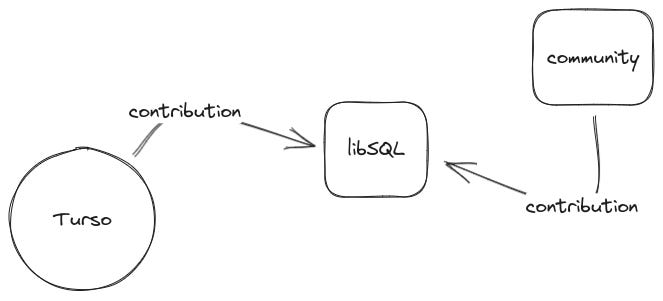 Libsql Diving Into A Database Engineering Epic