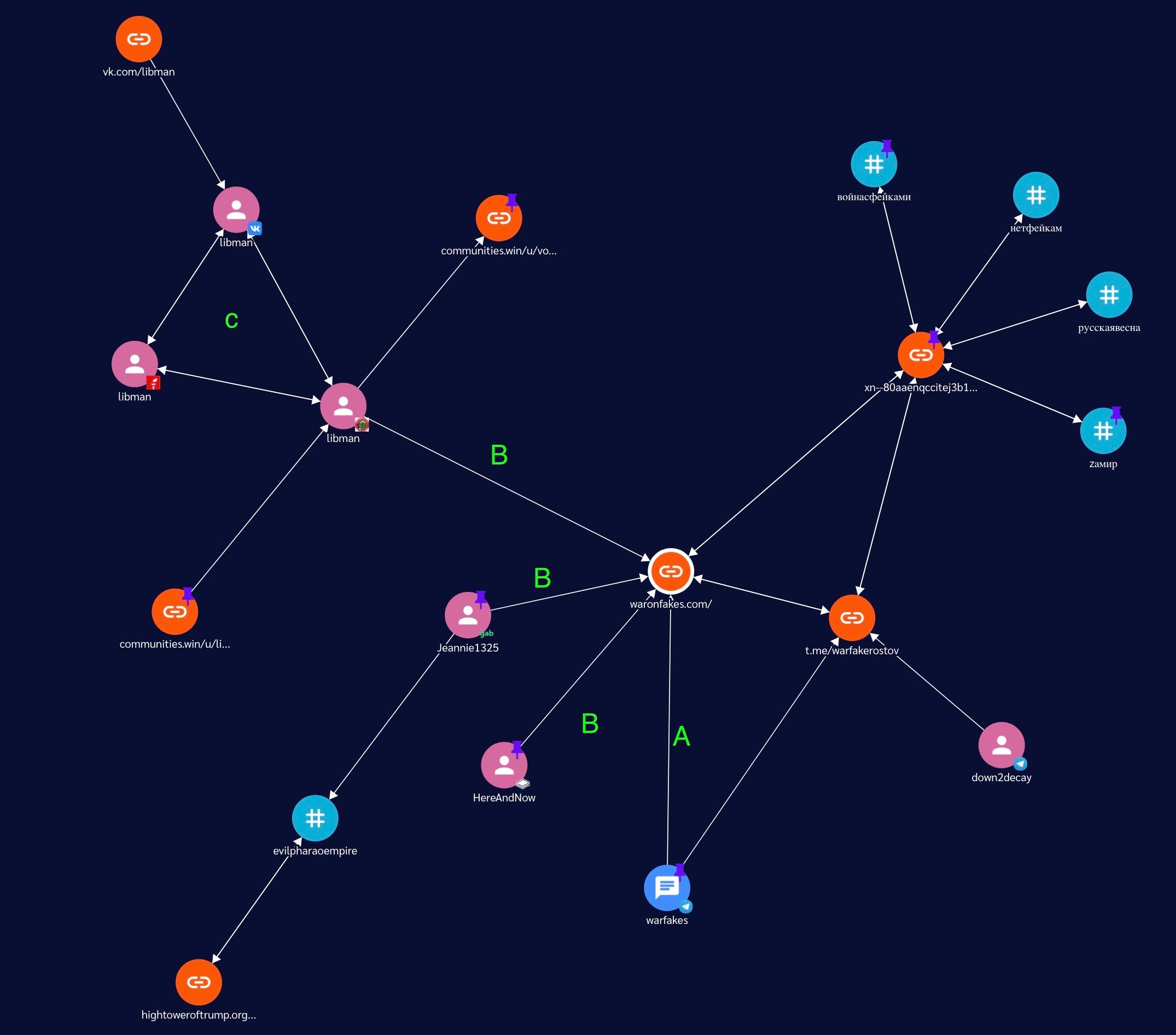 Network Graph Limited Release - Open Measures Newsletter