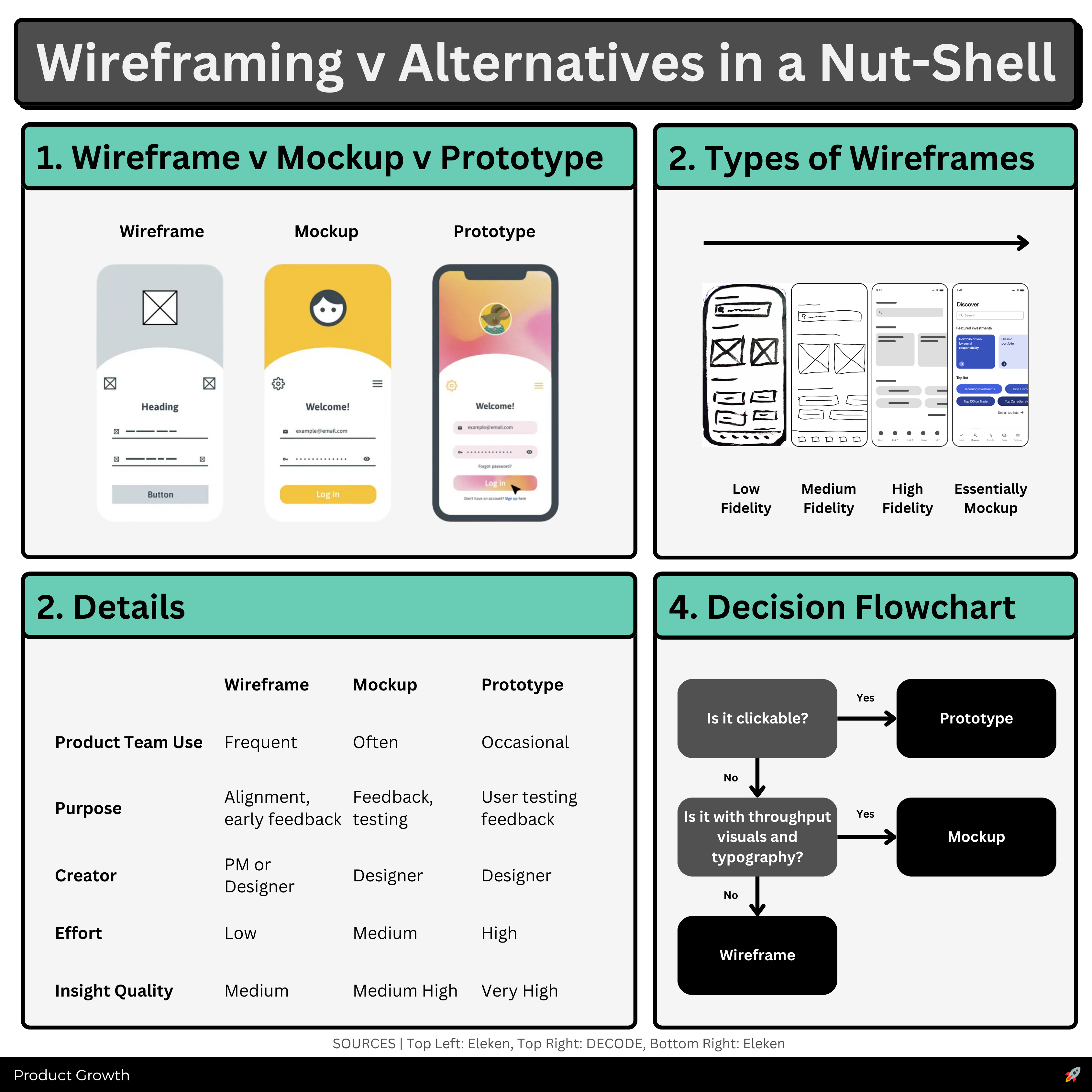 A PM's Guide to Wireframes - by Aakash Gupta