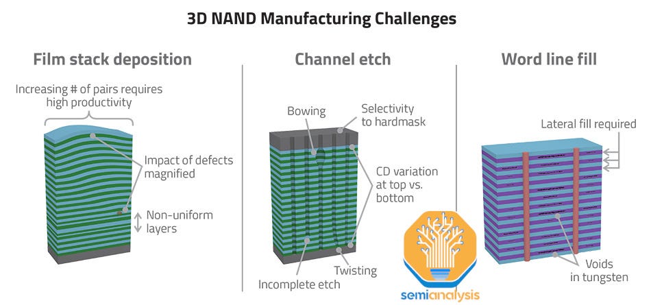 NAND Flash Monopoly Broken? Tokyo Electron Moly Dep + Cryo Etch Takes ... NAND Flash Monopoly Broken? Tokyo Electron Moly Dep + Cryo Etch Takes ...