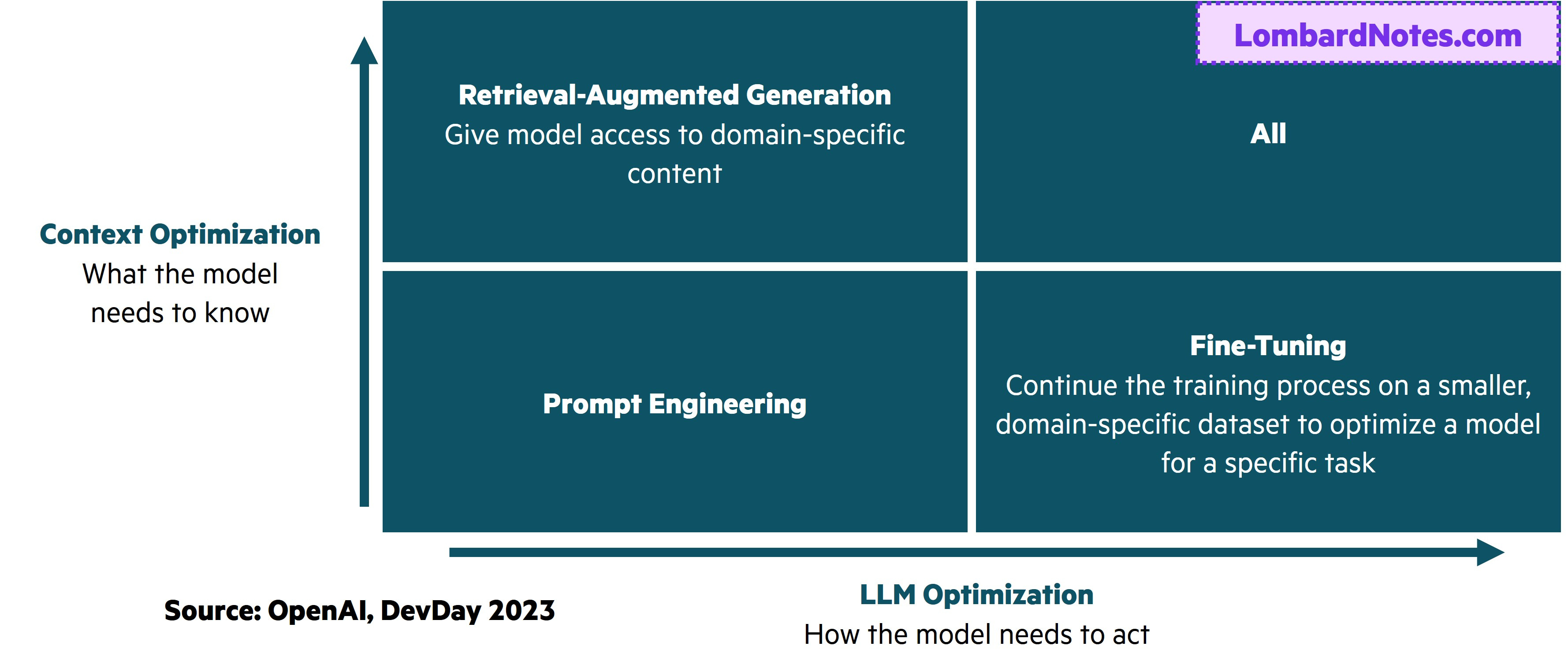 AI 101: Optimizing LLM Responses (A Summary of OpenAI's Talk)