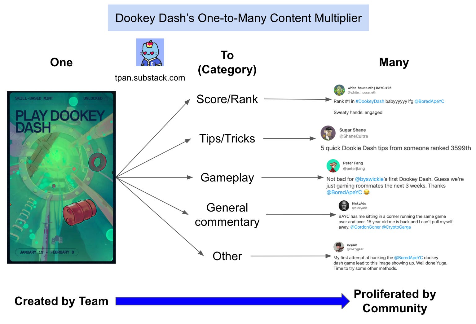 [Dive #168] Dookey Dash - BAYC's Content Multiplier