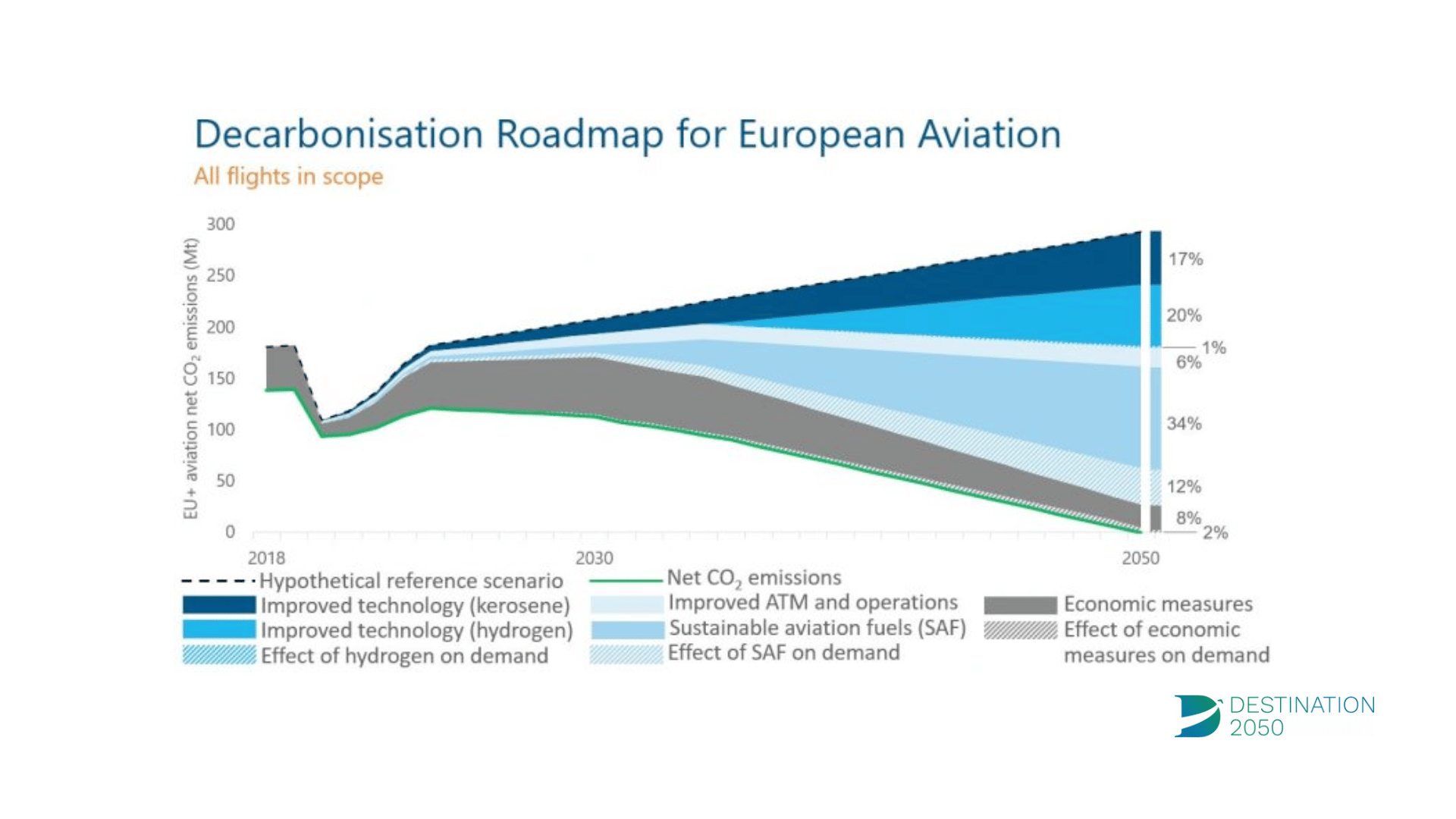 Understanding Sustainable Aviation in 40 Charts (Plus, Case Studies!)