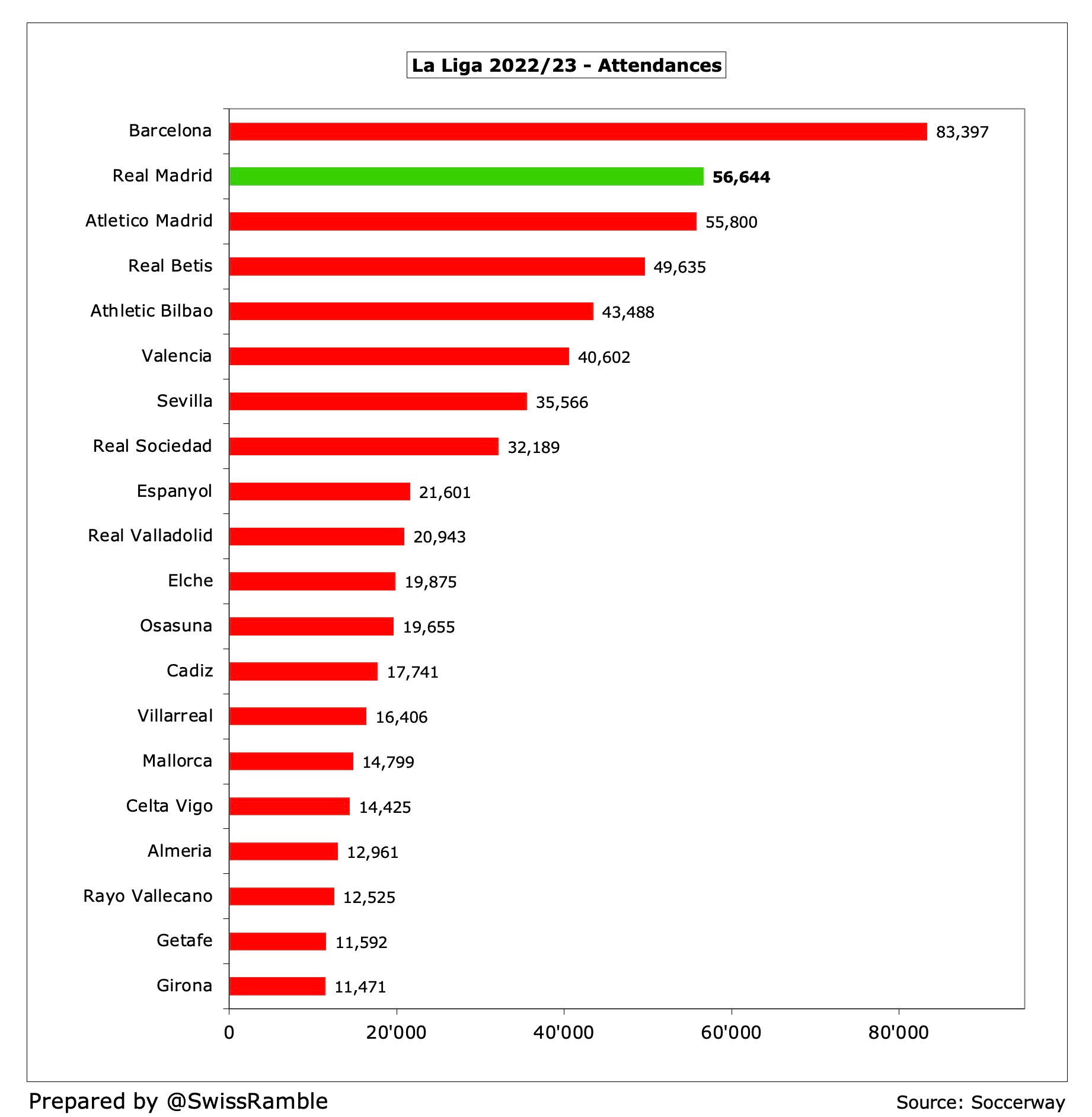 Real Madrid Finances 2022/23 - The Swiss Ramble