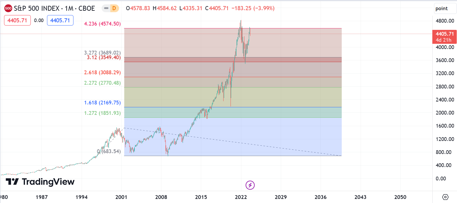 Approaching a Fat Tail Event - by HoleyProfit