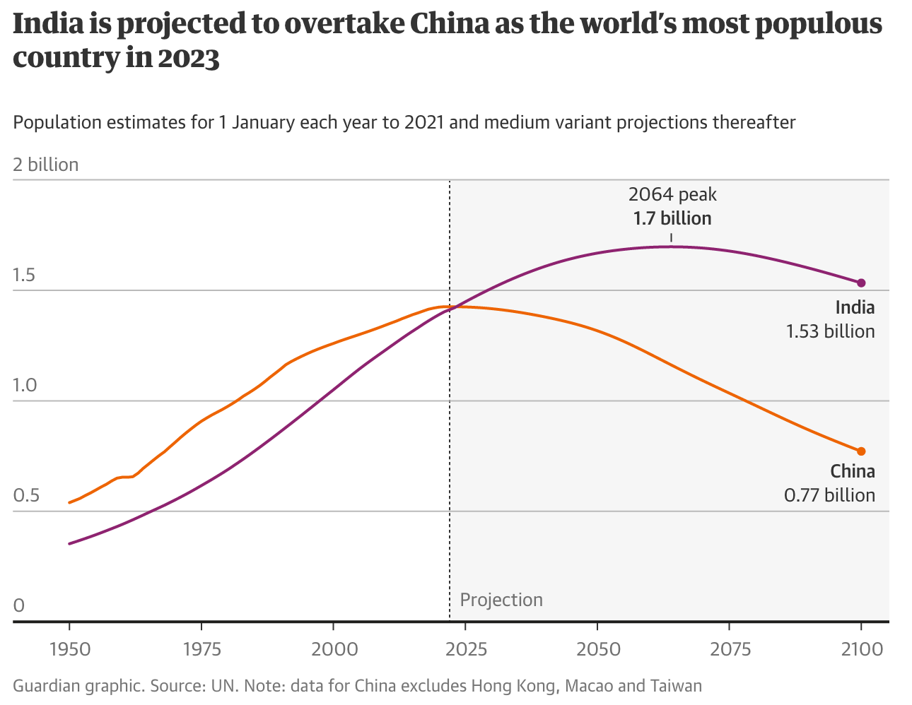 China’s population peak is about more than just economics