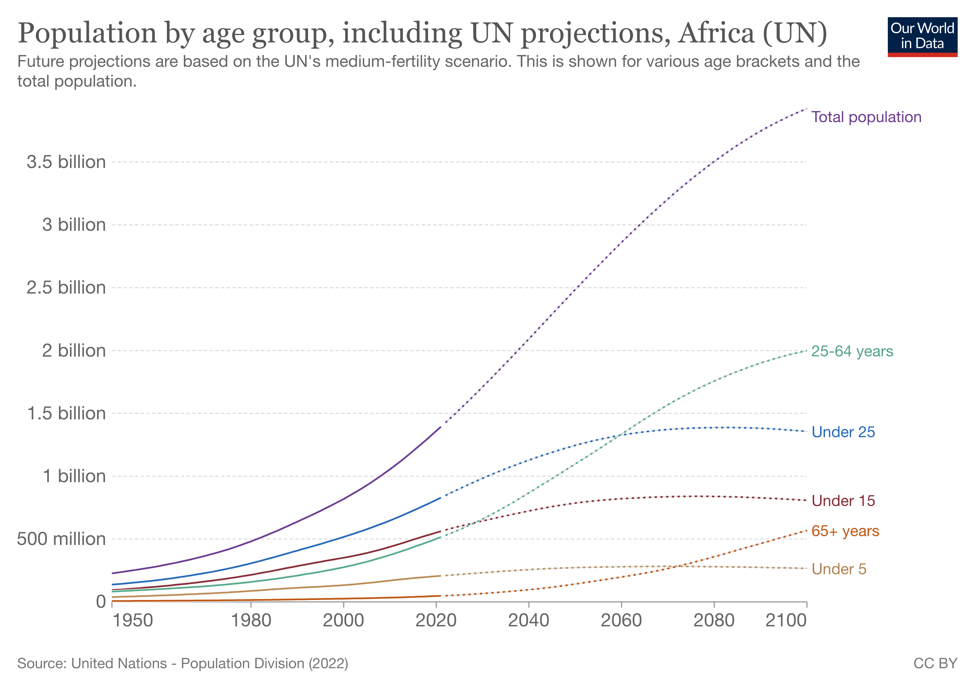 Three billion Africans - The Cosmopolitan Globalist