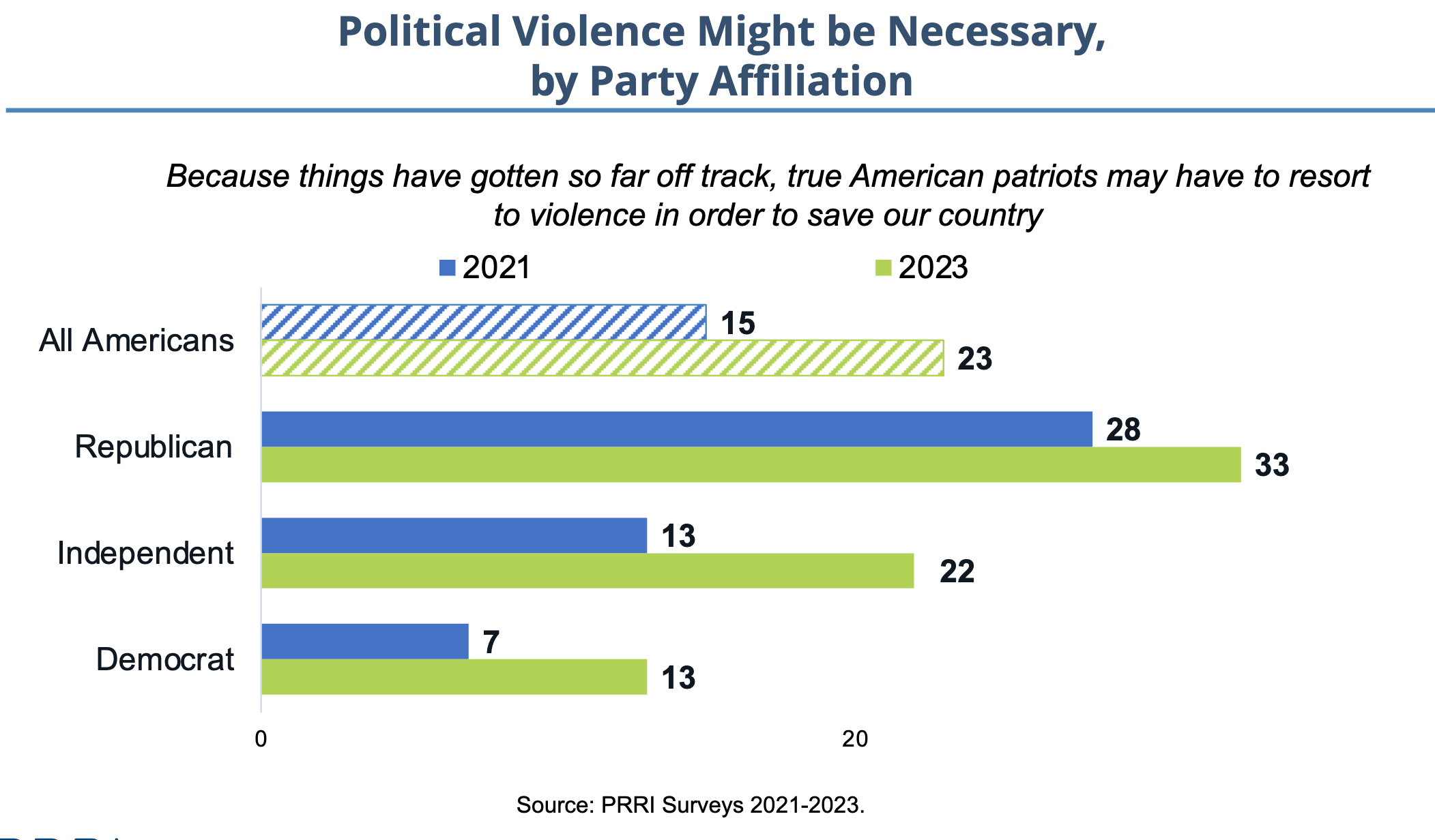 Do Americans Value Democracy? - by Thomas Zimmer