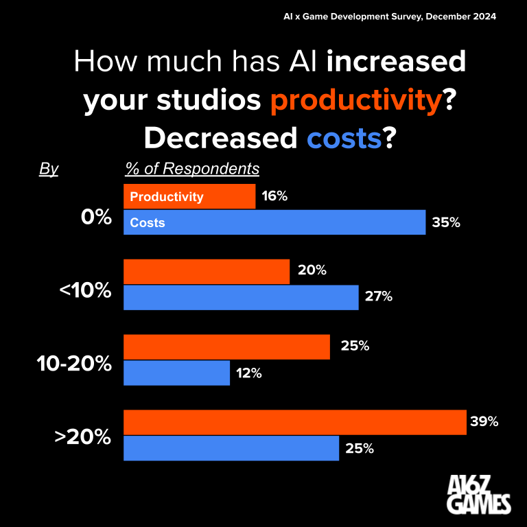 A16Z Games: Use of AI in Gaming in 2024