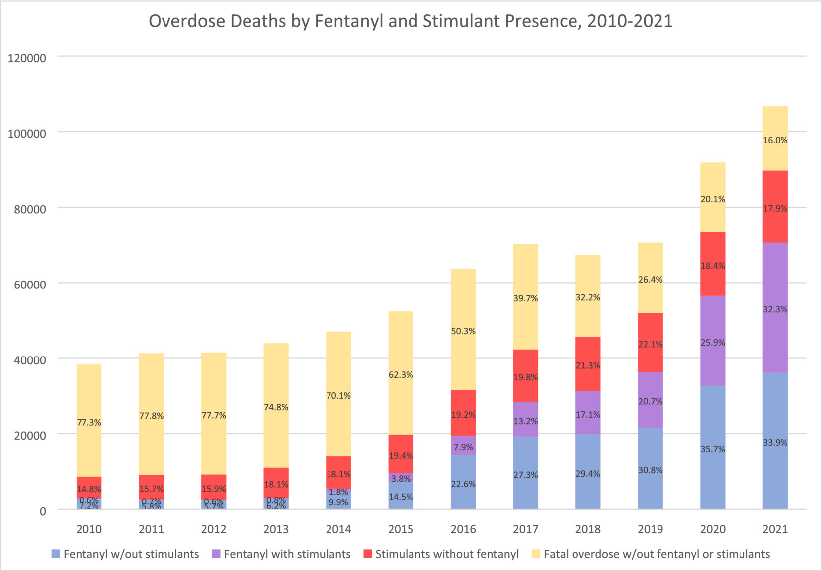 The Fentanyl Era in Charts - by Nicholas Reville