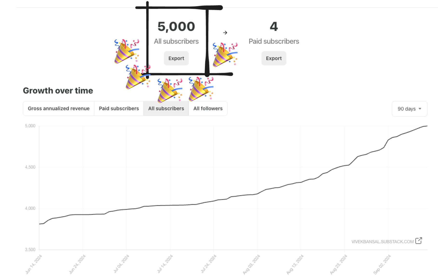 1 year to Curious Engineer 🎉 - by Vivek Bansal