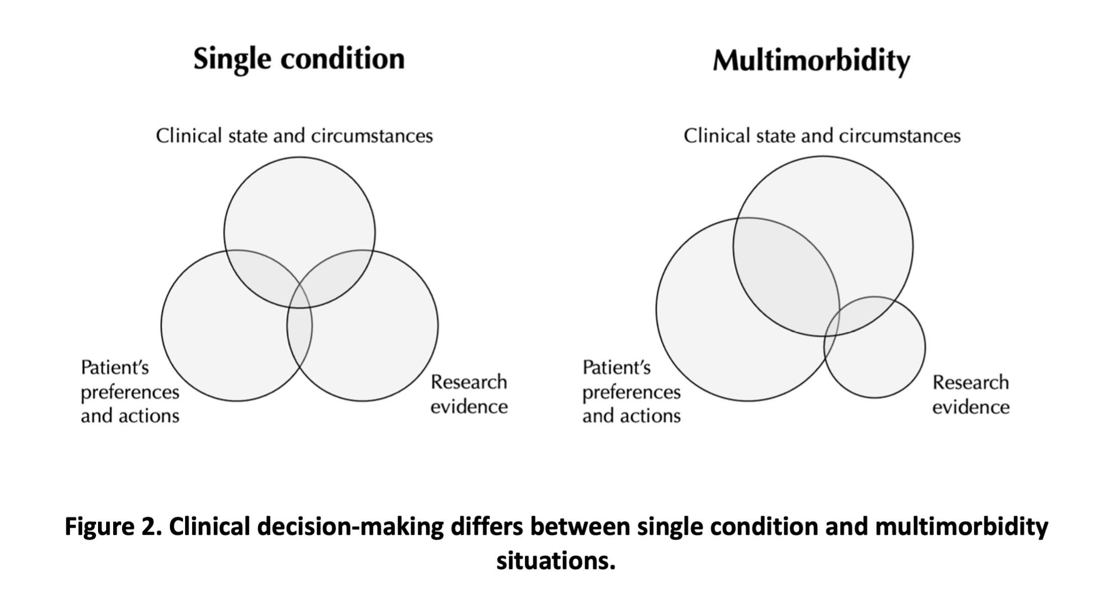 What multimorbidity shows us about guideline-driven evidence-based medicine