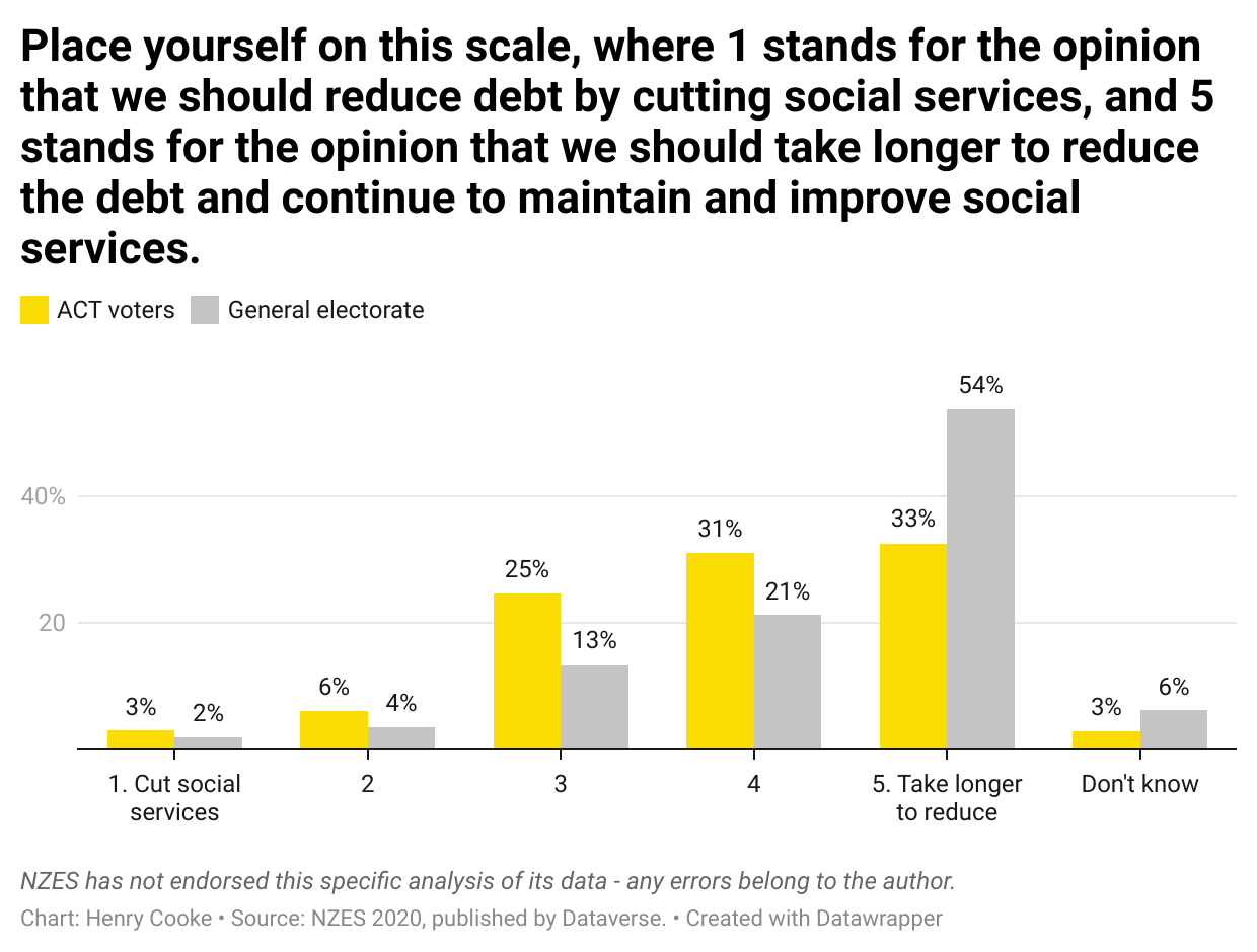 Who are the ACT Party base? - by Henry Cooke