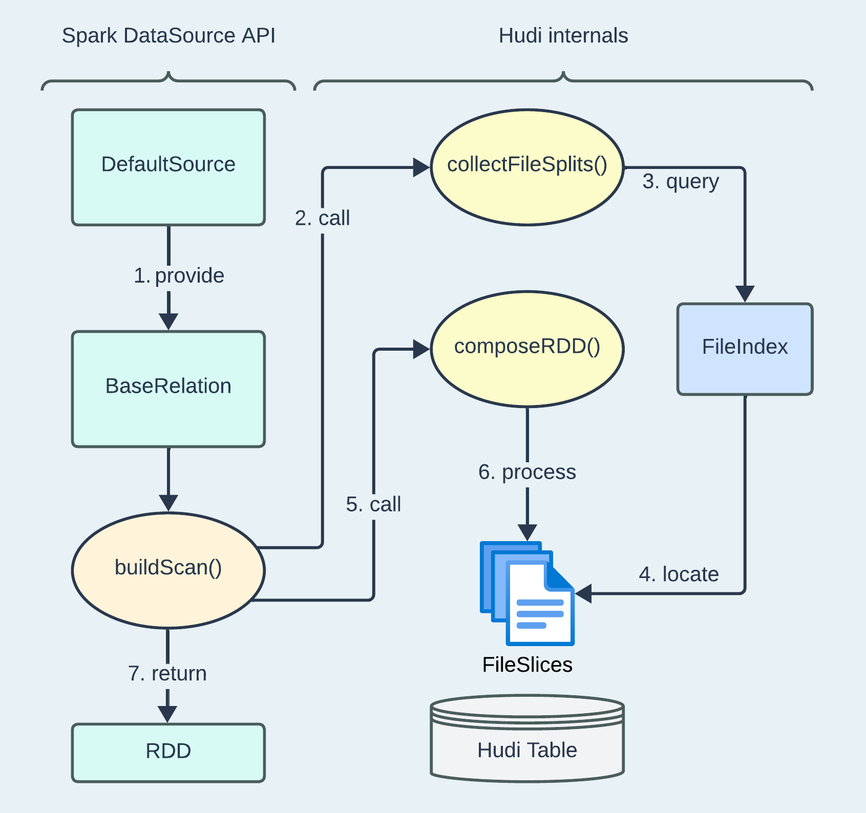 Apache Hudi From Zero To One With Apache Spark Sql